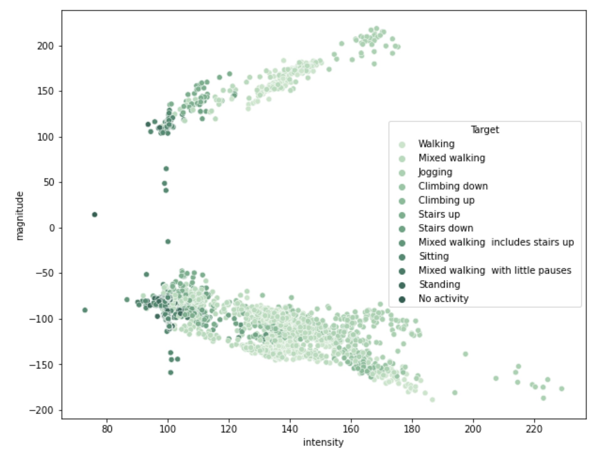 Human Activity Recognition Har Ofir Berger